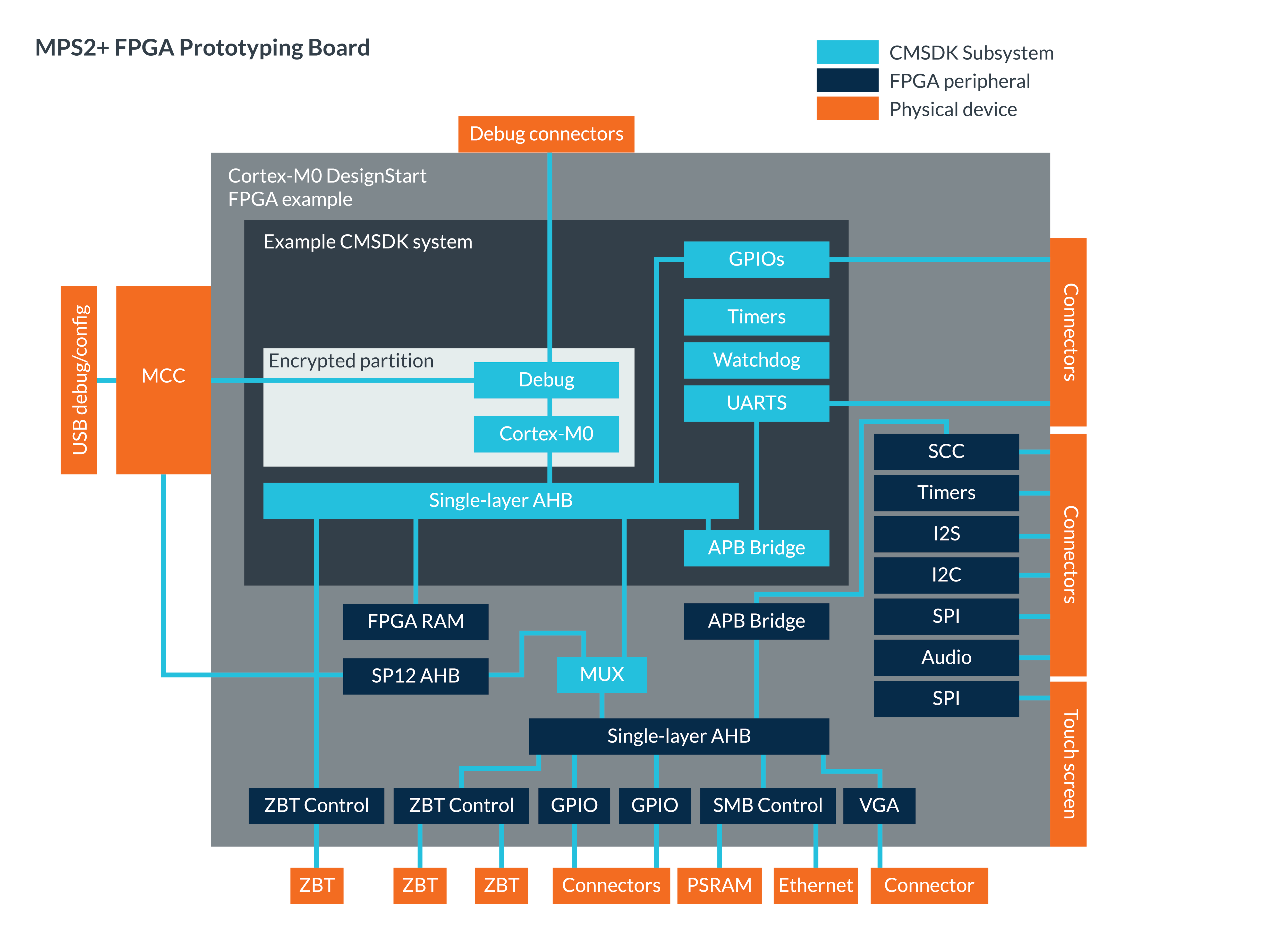 Arm Mps2 Fpga Prototyping Board Arm Developer